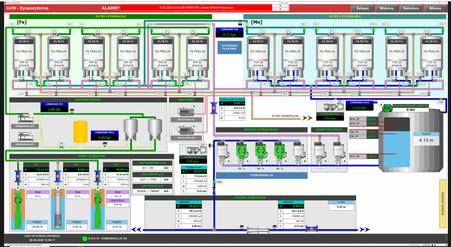 SCADA systems - Control System